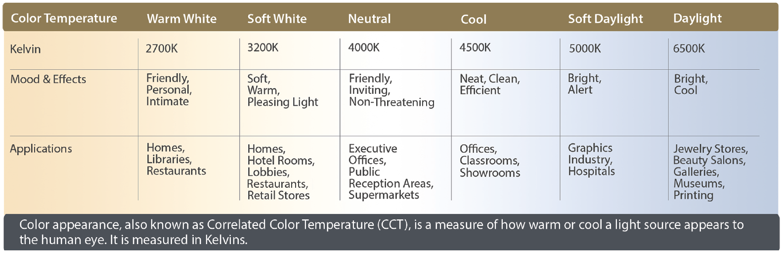 Understanding Lighting Color and CRI