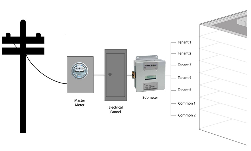 E-Mon D-Mon Submetering Overview